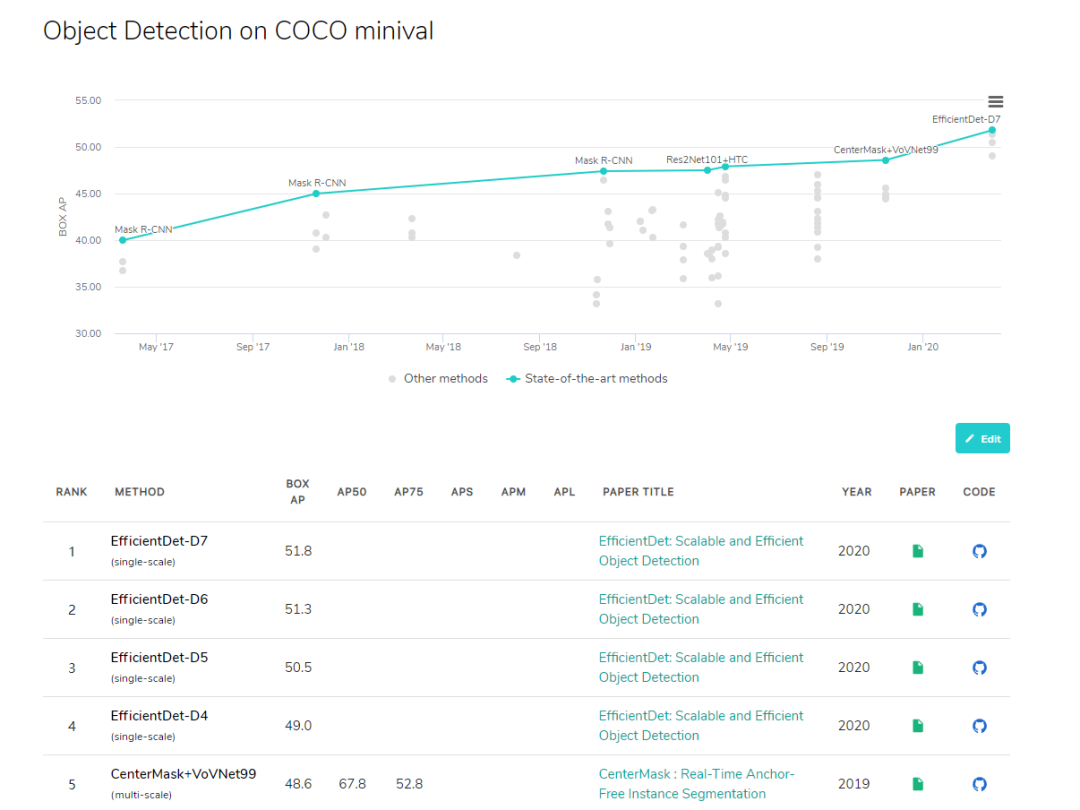 PyTorch版EfficientDet比官方TF實現快25倍？這個GitHub項目數天狂攬千星 - 幫趣