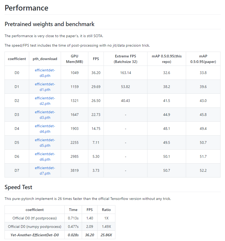 PyTorch版EfficientDet比官方TF實現快25倍？這個GitHub項目數天狂攬千星 - 幫趣