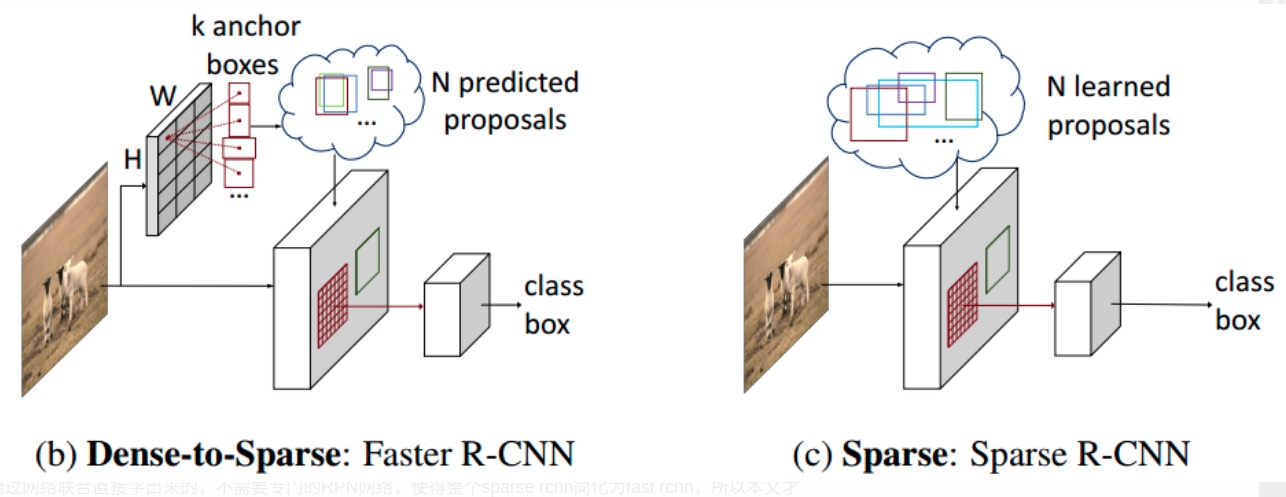 Sparse R-CNN：簡化版fast rcnn - 幫趣