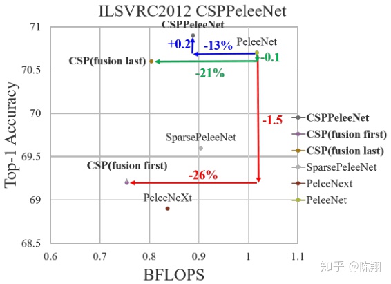 CSPNet：可以增強CNN學習能力的新型backbone - 幫趣
