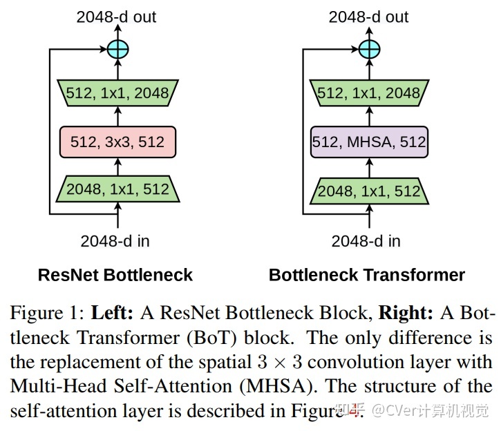 84.7％！BoTNet：視覺識別的Bottleneck Transformers - 幫趣